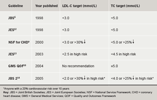 A UK Survey Of Rosuvastatin In General Practice Reaching Cholesterol