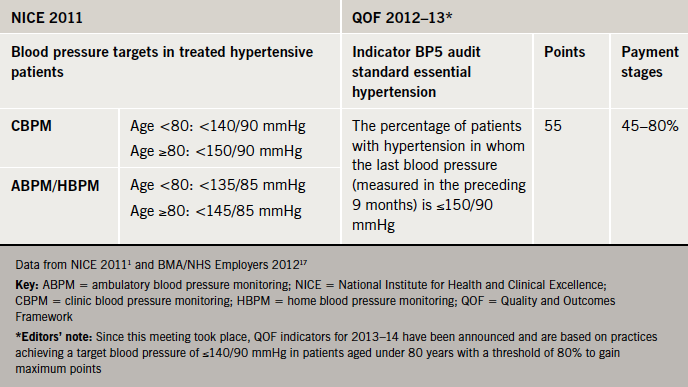 Optimising Hypertension Treatment NICE BHS Guideline Implementation 
