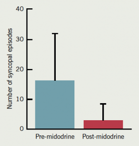 Midodrine is safe and effective in the treatment of reflex syncope ...