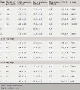 Cardiorespiratory fitness, oxygen pulse and heart rate response ...