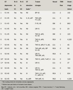 Recognition and management of posterior myocardial infarction: a ...