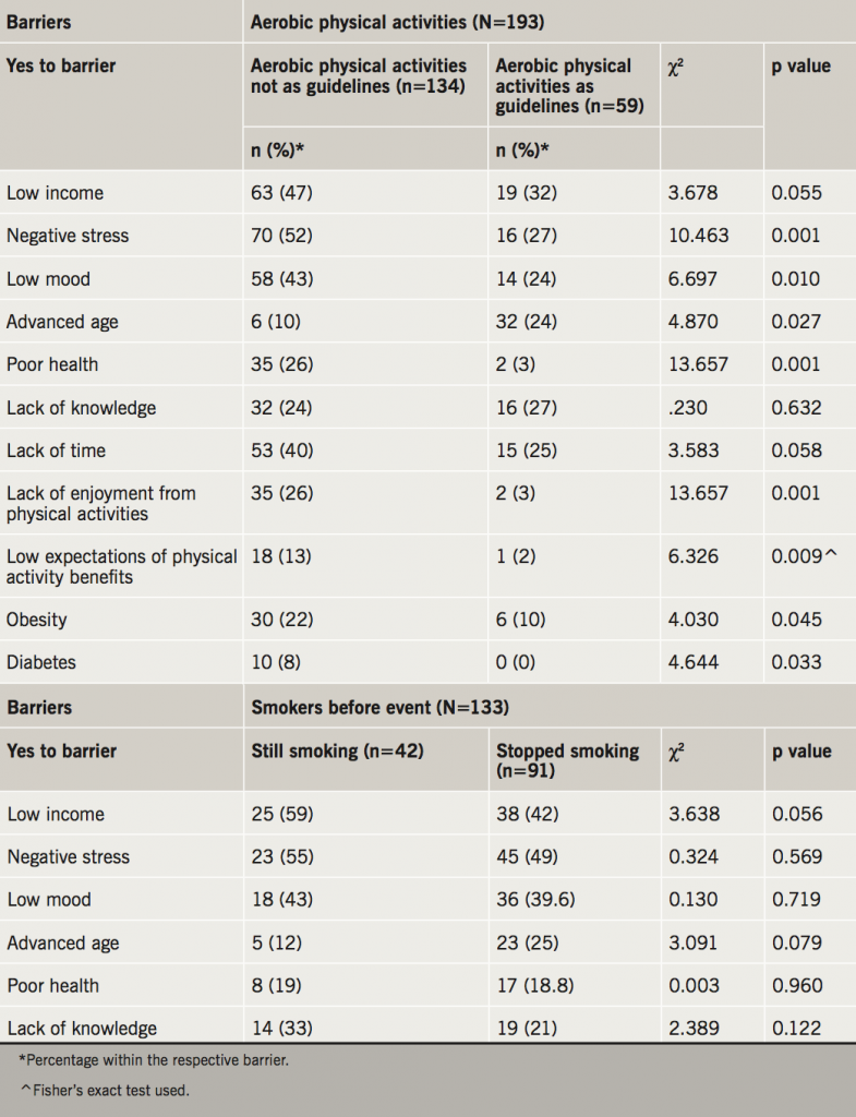 The PACI survey: Patient adherence to cardioprotective lifestyle ...