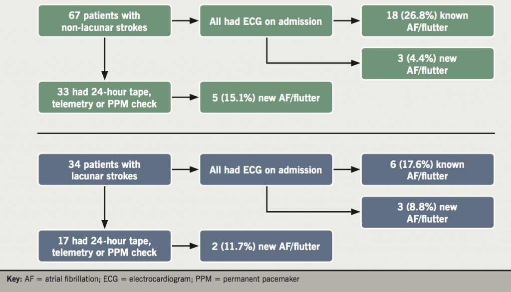 How hard do we look for atrial fibrillation? - The British Journal of ...