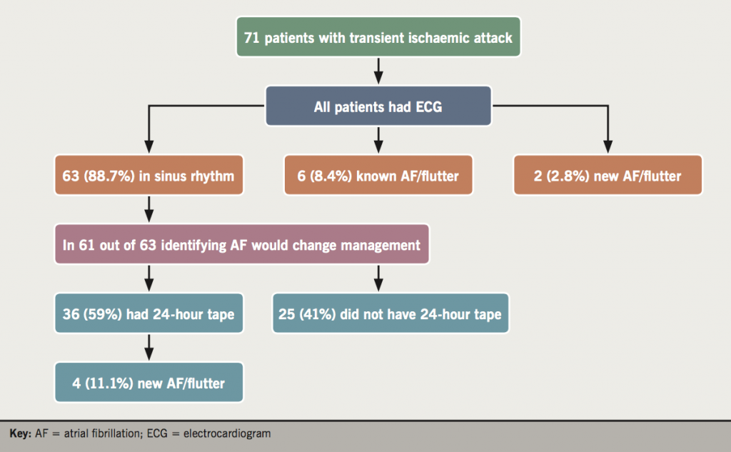 How hard do we look for atrial fibrillation? - The British Journal of ...