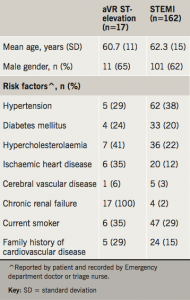 Recognition and management of aVR STEMI: a retrospective cohort study ...