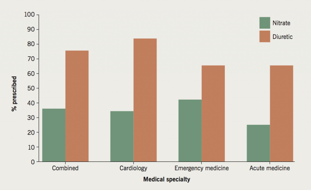 Variability in use of IV nitrates and diuretics in acute HF: a ‘virtual ...