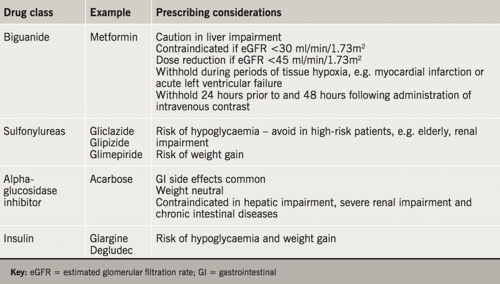 Older antidiabetic drugs - The British Journal of Cardiology
