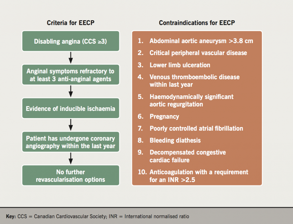 The effect of EECP on functional exercise capacity and symptom burden ...