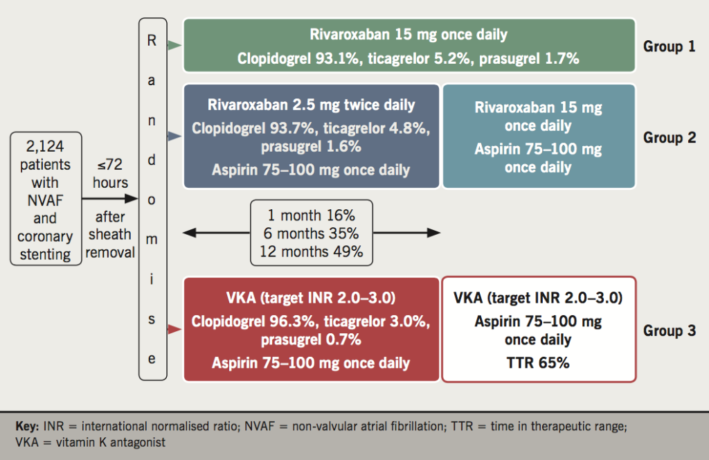 Anticoagulation in patients with non-valvular AF undergoing PCI ...