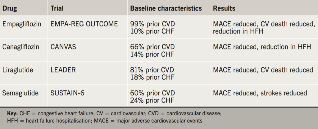 Prescribing glucose-lowering drugs for patients with cardiac disease ...