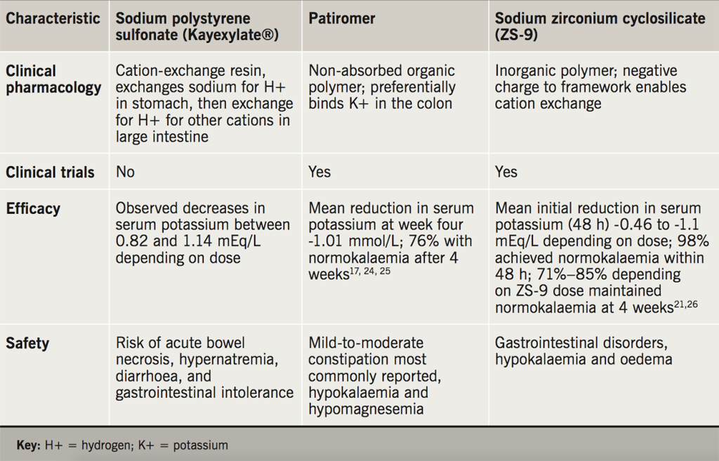 Impact of hyperkalaemia in managing cardiorenal patients – a healthcare ...