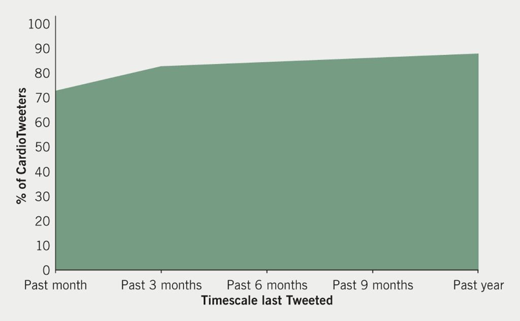 CardioTweeters: an analysis of Twitter use by UK cardiologists - The ...
