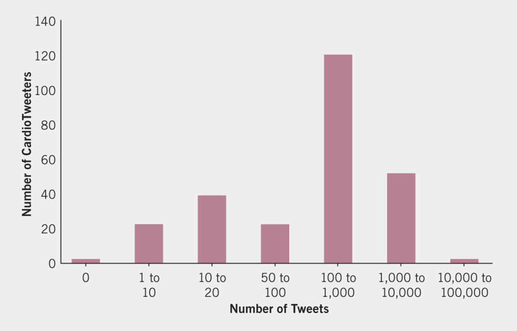 CardioTweeters: an analysis of Twitter use by UK cardiologists - The ...