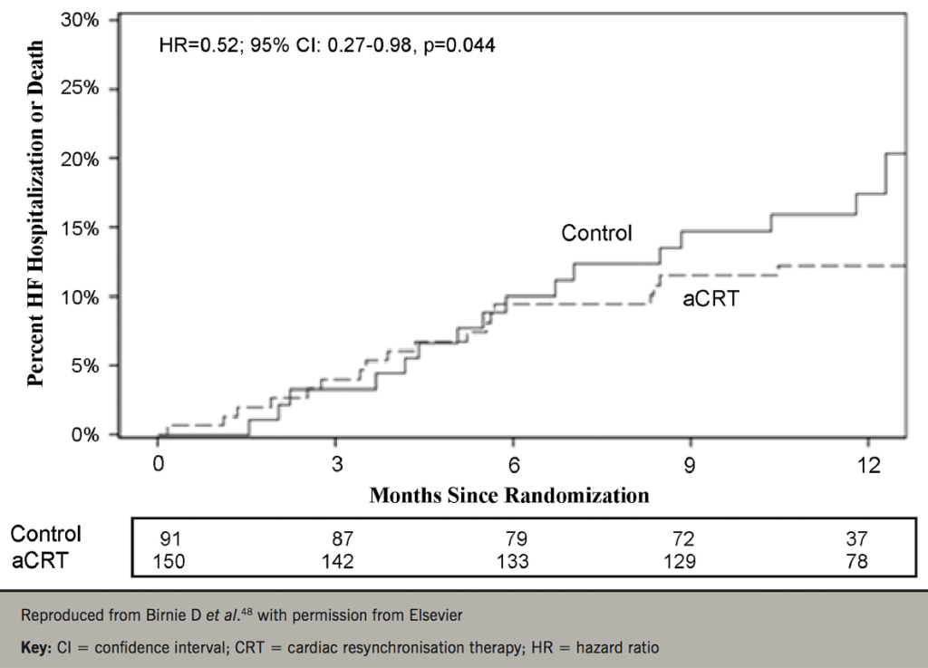 Pacing supplement: Cardiac resynchronisation therapy – developments in ...