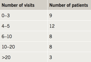 Quality of life in postural orthostatic tachycardia syndrome (PoTS ...