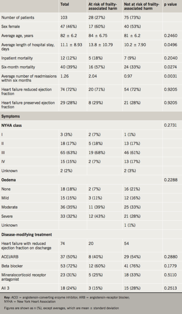 Use of Frailsafe criteria to determine frailty syndrome in older ...