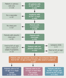 Rapid rule-out of NSTEMI: clinical characteristics and outcome of patients with undetectable ...