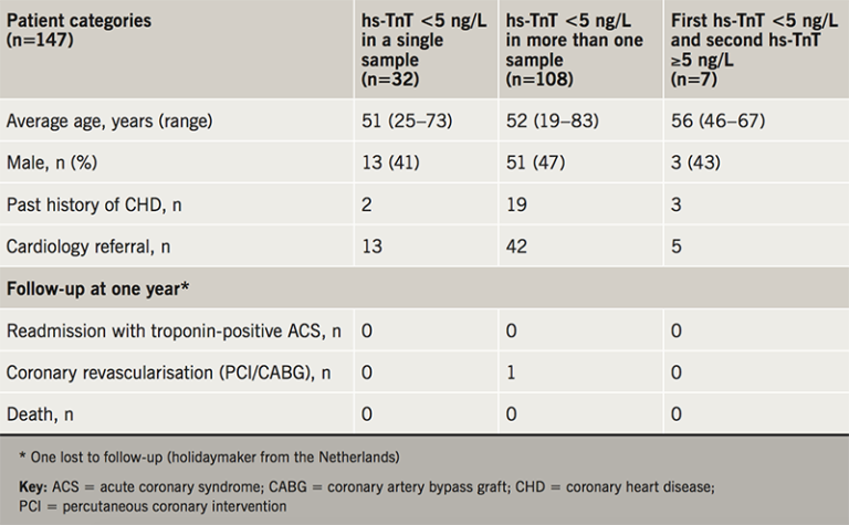 Rapid rule-out of NSTEMI: clinical characteristics and outcome of ...