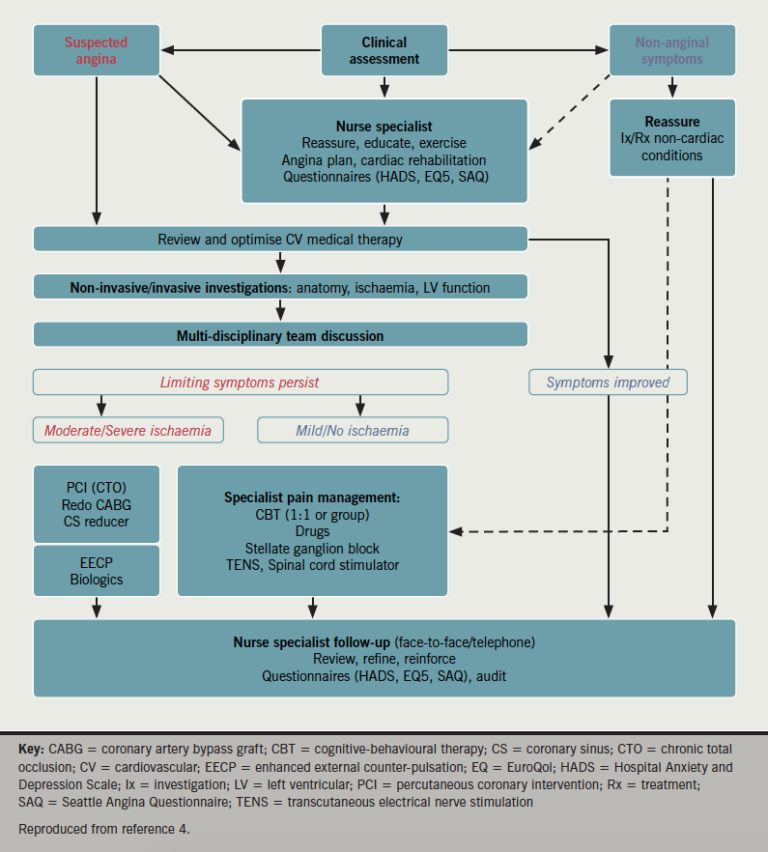 A multi-disciplinary care pathway improves symptoms, QoL and medication ...