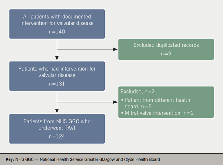 Real-life outcomes and readmissions after a TAVI procedure in a Glasgow ...
