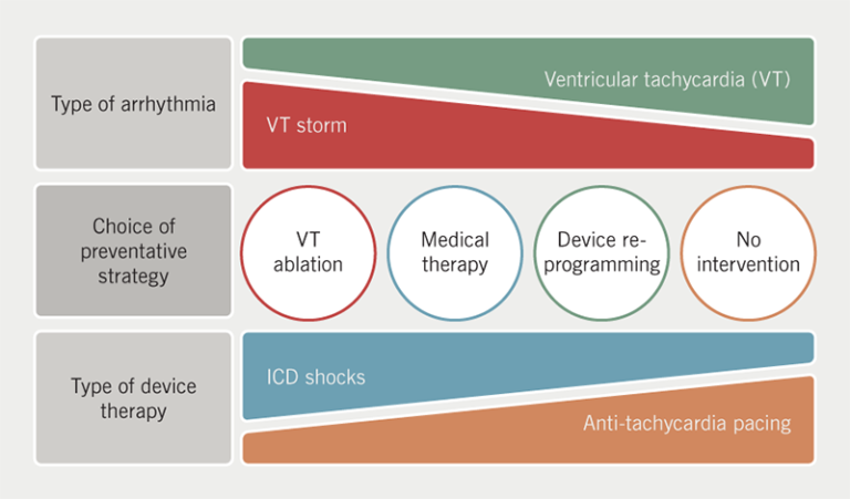 Real-world evaluation of follow-up strategies after ICD therapies in ...