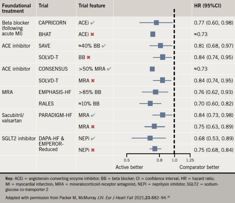 Foundational drugs for HFrEF: the growing evidence for a rapid ...