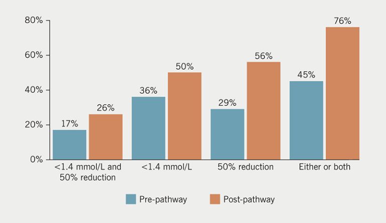 Evaluation of a lipid management pathway within a local cardiac ...