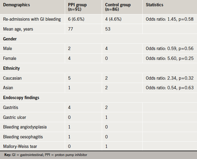 Dual antiplatelet therapy and upper gastrointestinal bleeding risk: do ...
