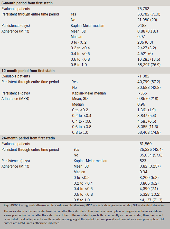 Treatment patterns and lipid levels among patients with high-risk ...