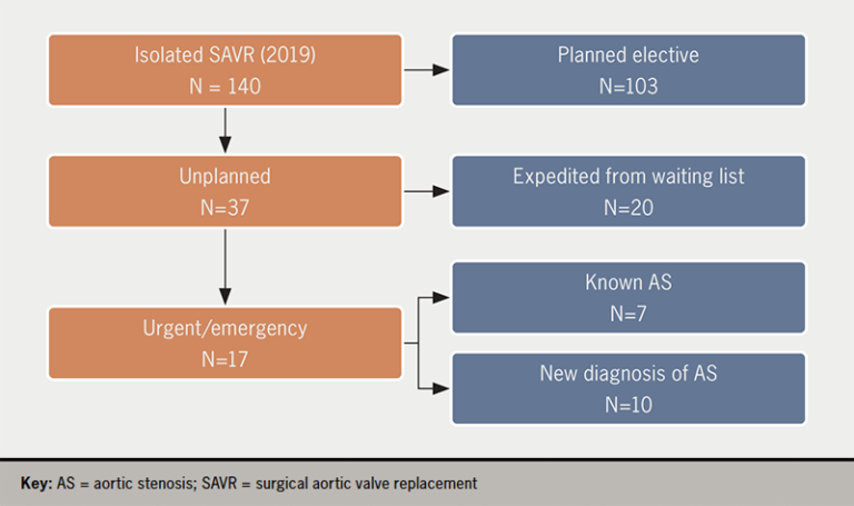 Where are we getting it wrong? Prevalence and causes of unplanned SAVR ...