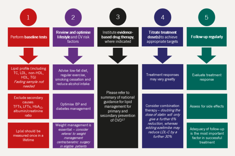 Lipids module 4: treatment of dyslipidaemia