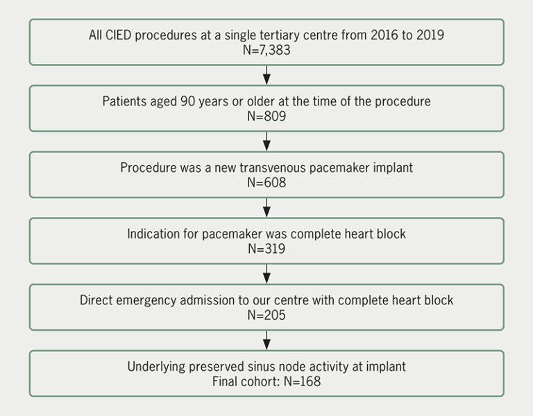 Emergency pacemaker implantation in nonagenarians with CHB: single ...