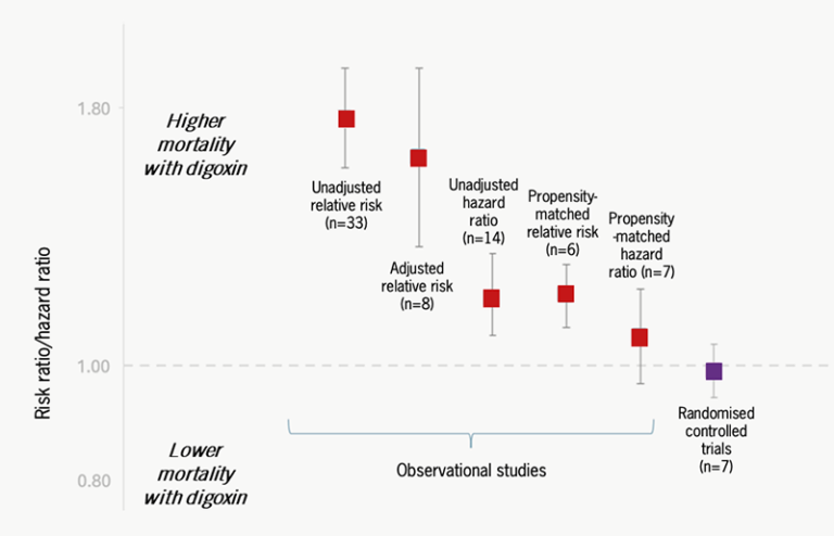 The modern-day role of digoxin in heart failure and atrial fibrillation ...