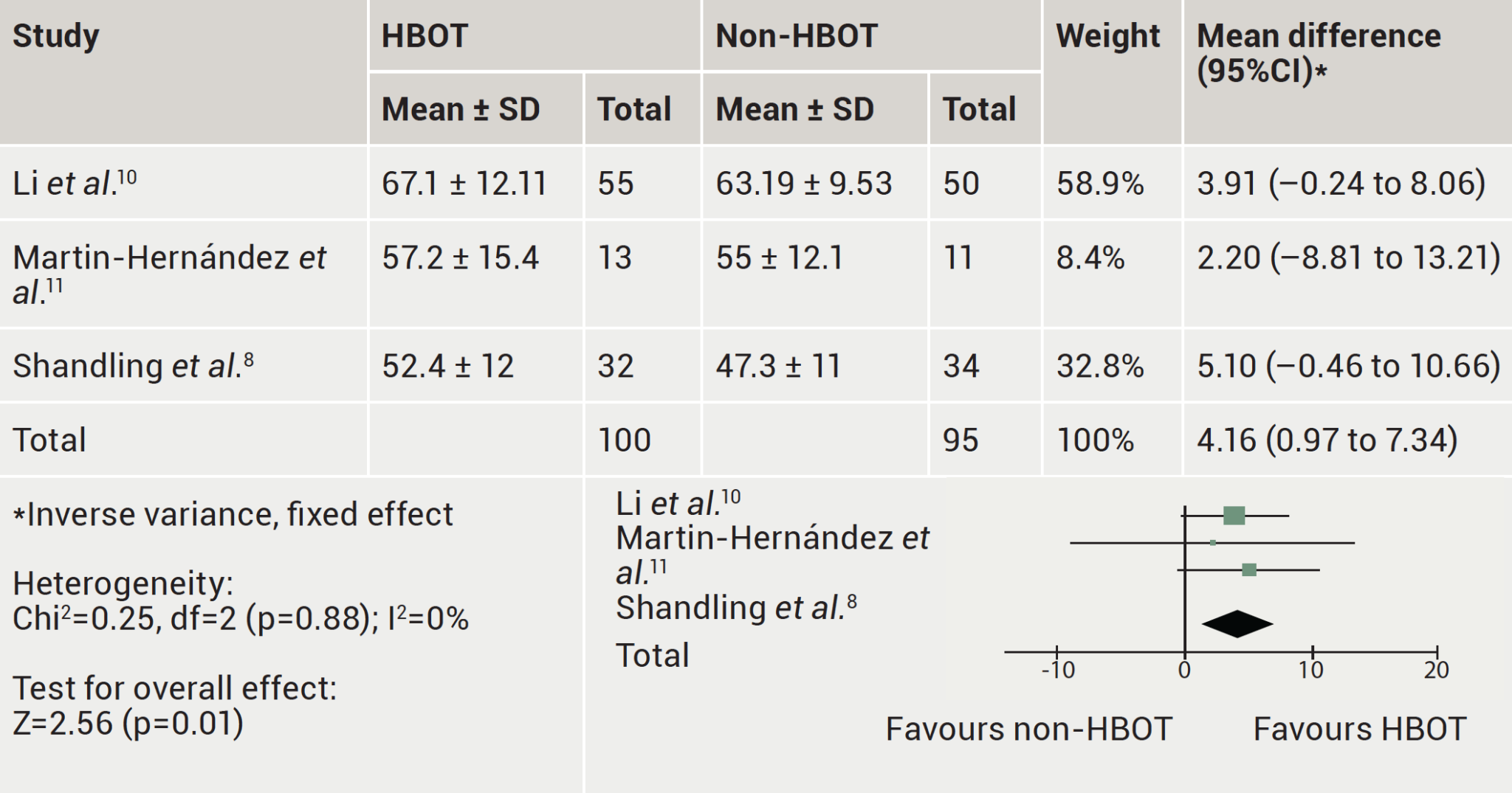 Effect of hyperbaric oxygen therapy on LV function in CAD patients ...