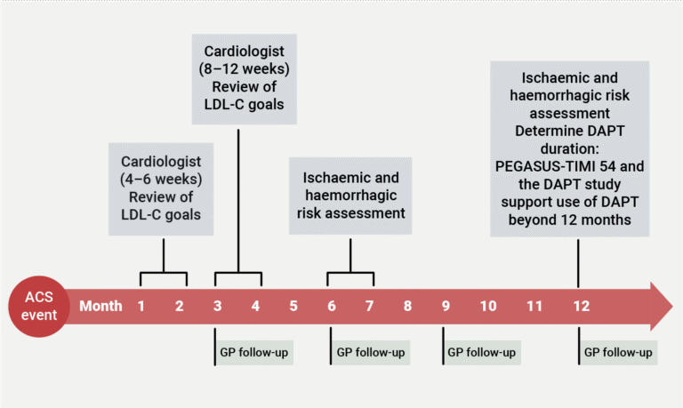 ACS module 4: Cardiac rehabilitation programmes - shared care to ...