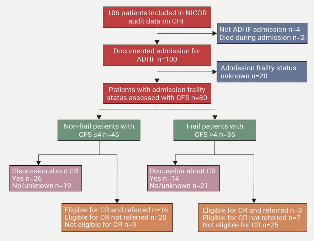 CR in HF: impact of frailty and mobility on proportion of inpatients ...
