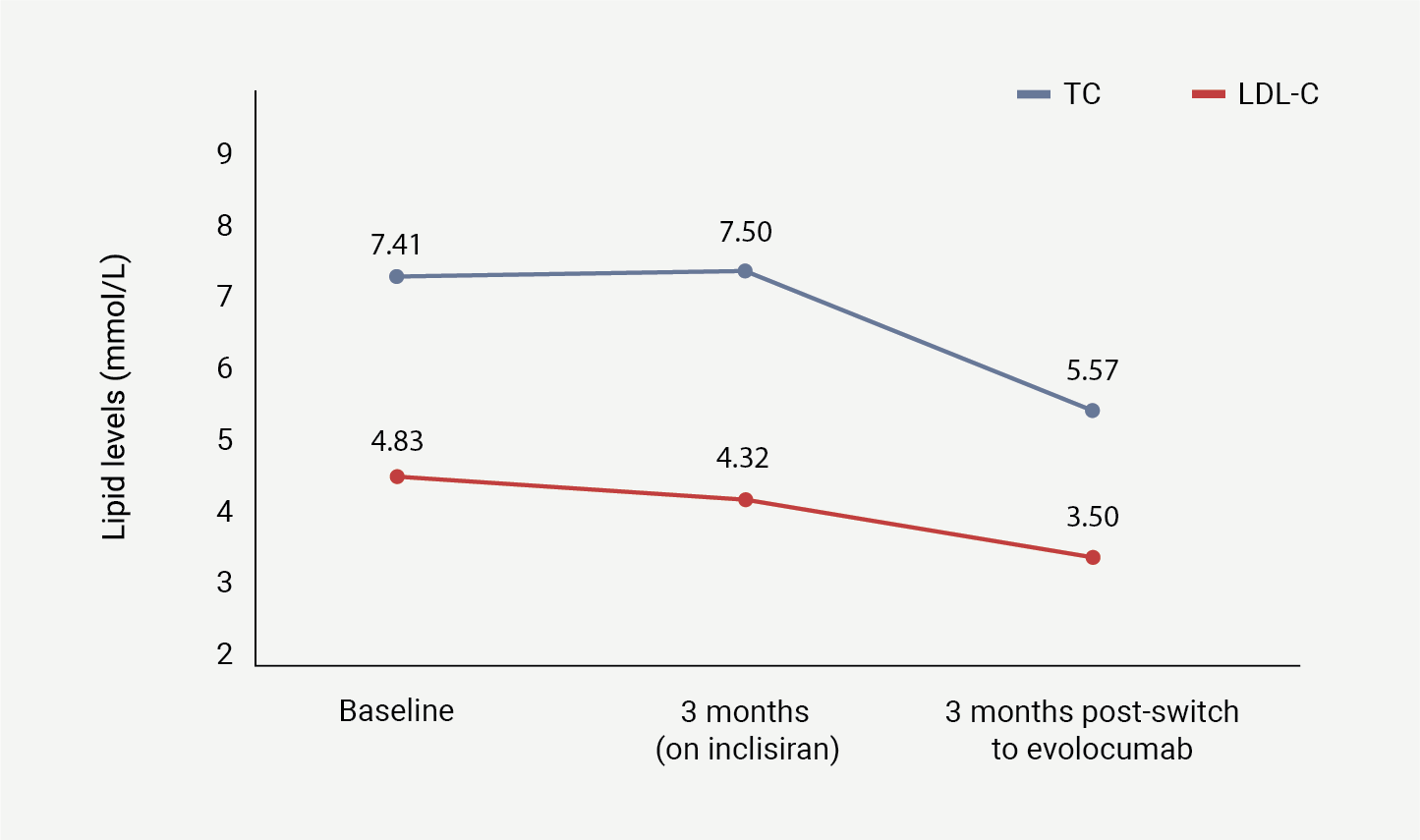 A follow-up analysis of PCSK9 inhibition therapy in real-world practice ...